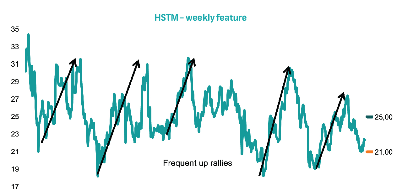 Global trade idea - HealthStream (HSTM US) - BUY